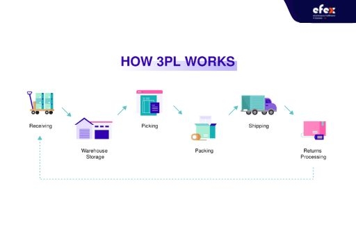 3PL Vs 4PL: What Is The Difference Between 3PL and 4PL