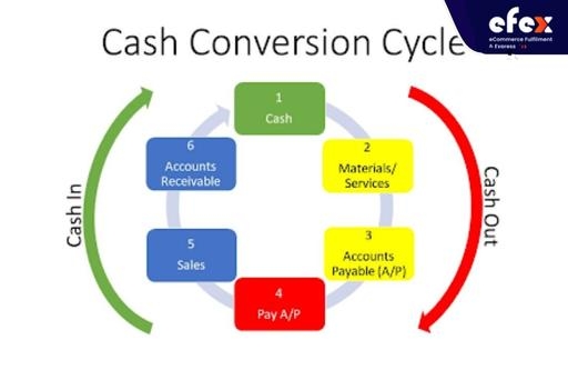 [2024] Cash Conversion Cycle Problems And Solutions - EFEX