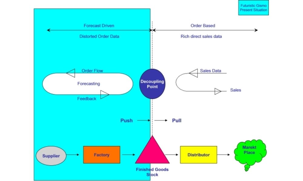 Decoupling point là gì? 4 phương thức sản xuất cơ bản